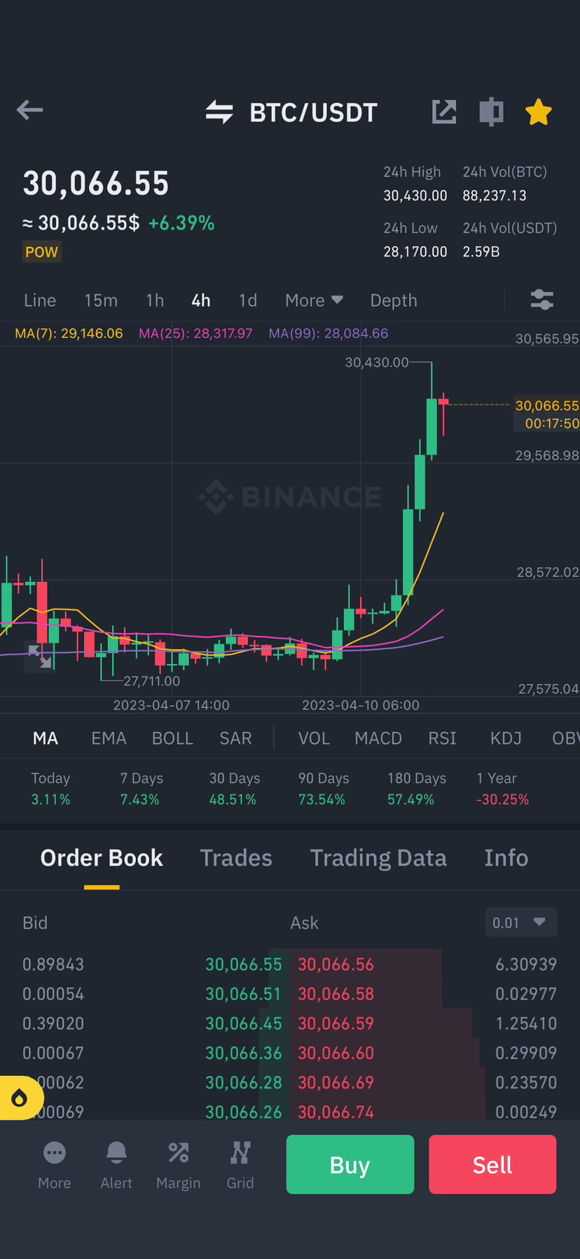 My day has started off on a positive note with #BTC hitting | Next 100X ...