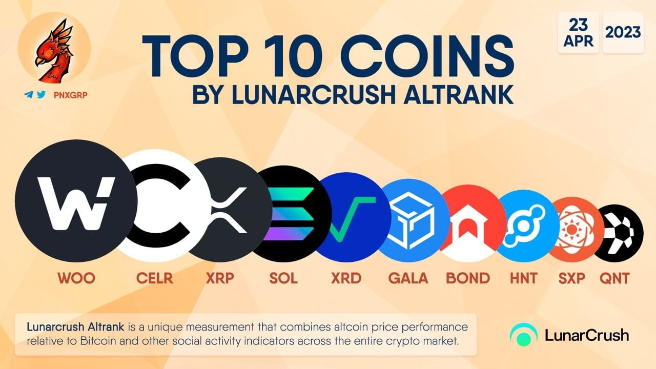 TOP 10 COINS BY LUNARCRUSH ALTRANK #WOO #CELR #XRP #SOL #XR | Phoenix ...