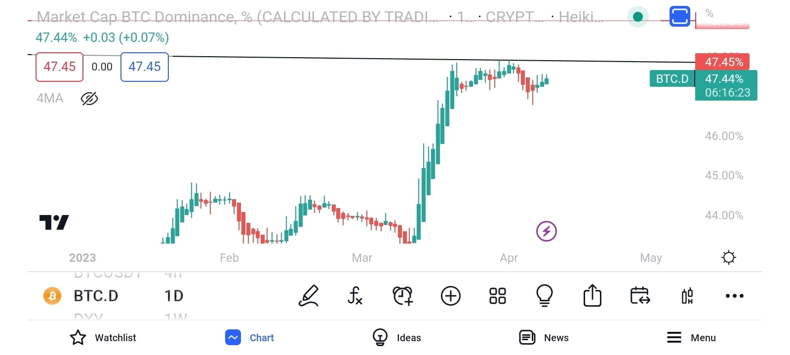 T.A Insights. Bitcoin's dominance gradually increasing. Hike | Shehbaz ...