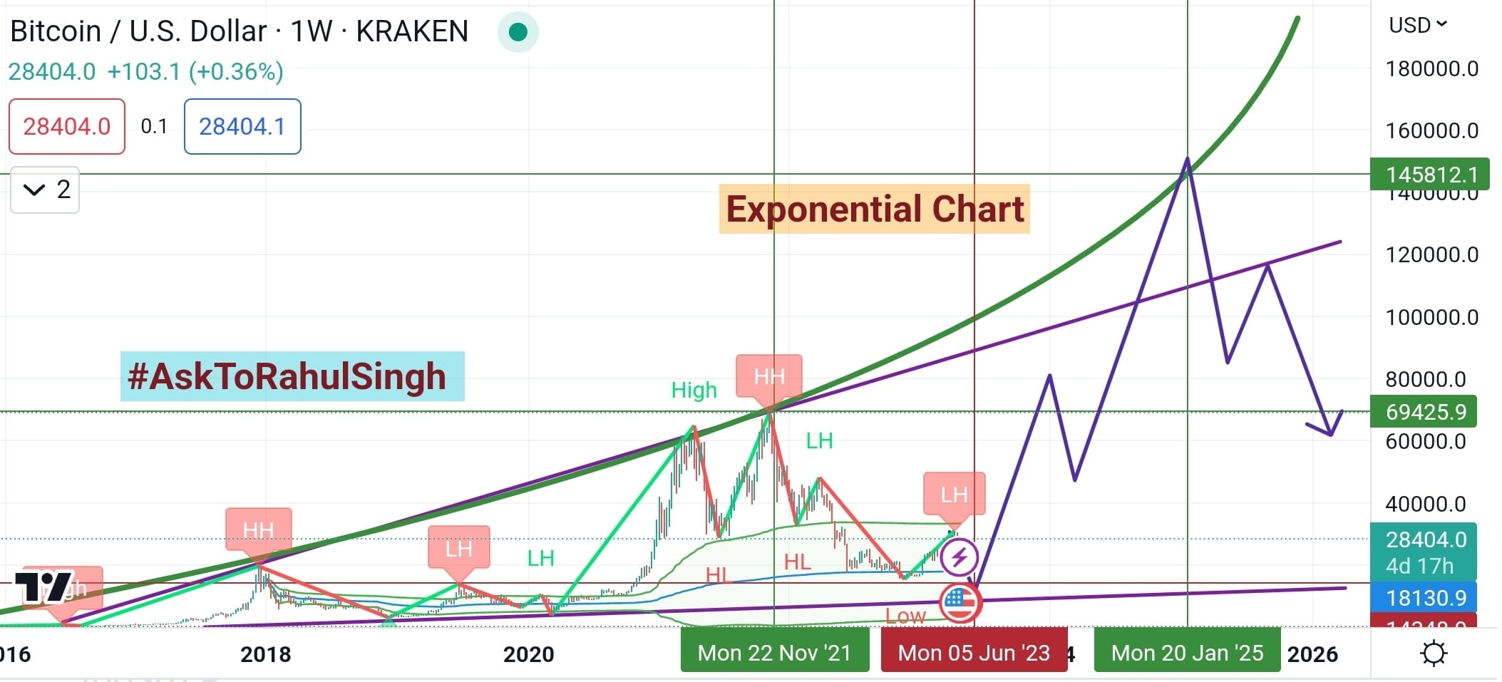 As per #Bitcoin Exponential Growth Chart, the next #ATH of ...