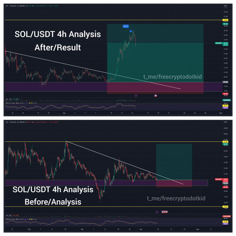 #SOL /USDT 4h (Before/After) Solana Was Pumping And We Catch | Crypto Dot Kid on Binance Square