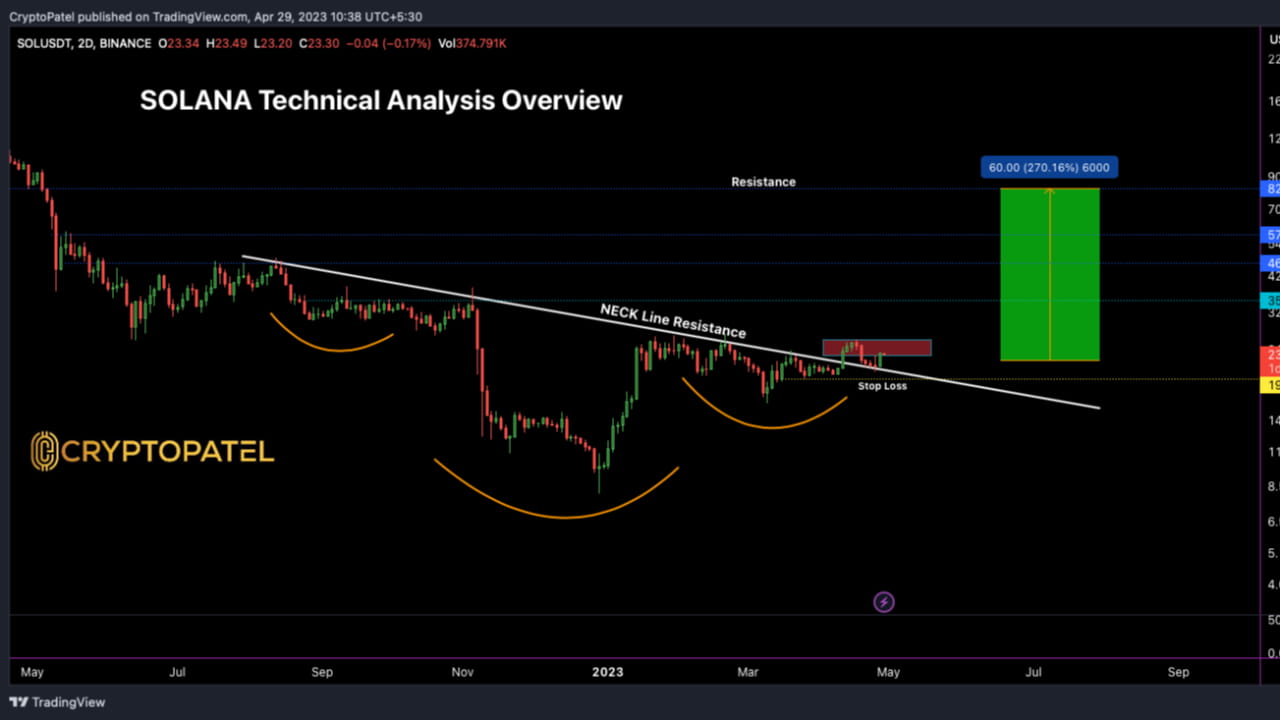 SOL/USDT Technical Analysis: Bullish Signals Indicate a 270% Upward Move | Official CryptoPatel ...