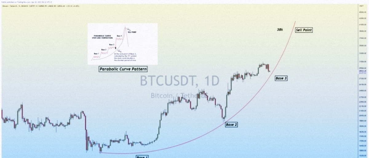 $BTC - Parabolic Curve Formation still in Play. - This | cryptobreakout ...