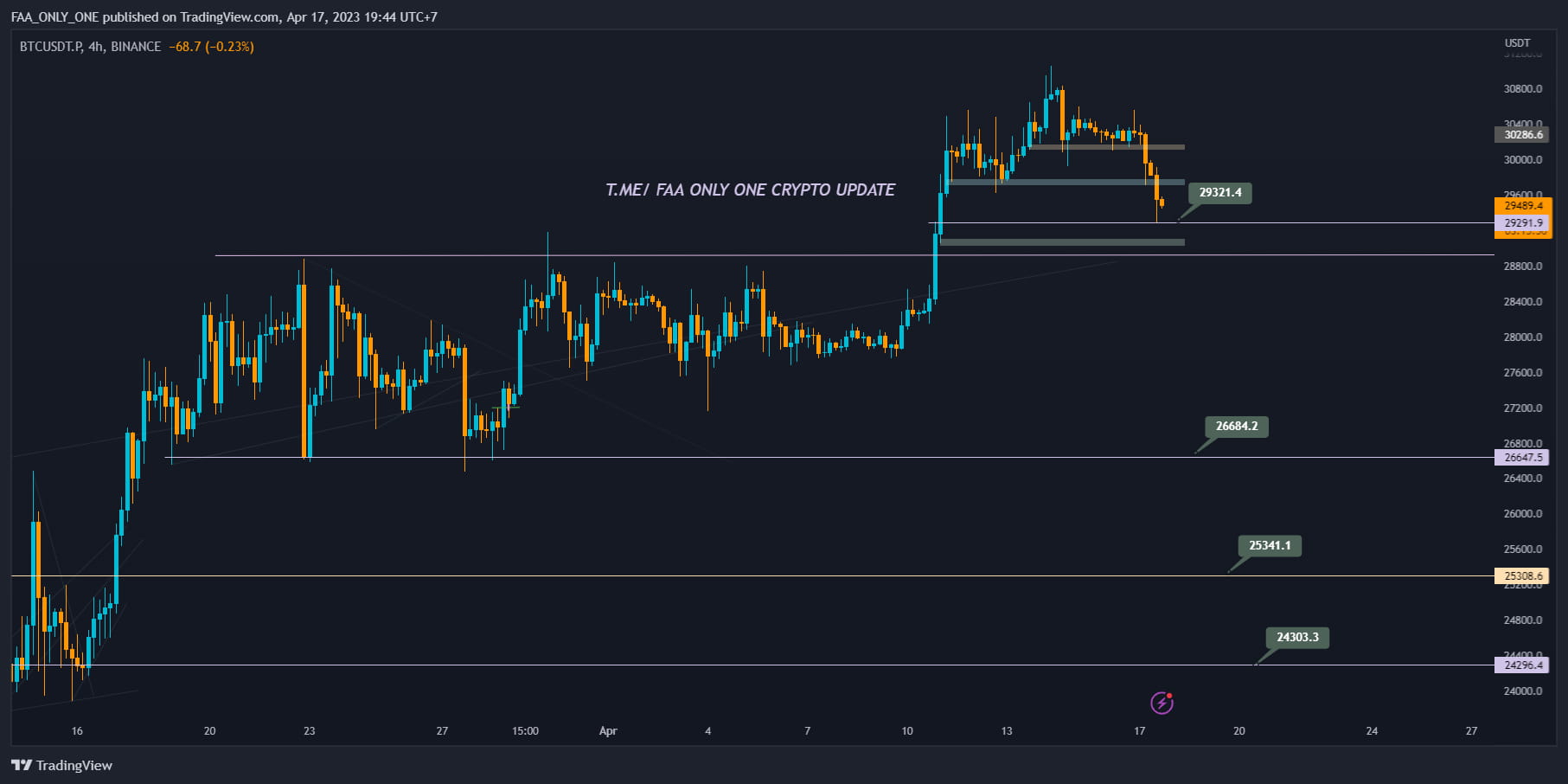 BTC TF 4H 4 AREA SUPPORT | FAA ONLY ONE CRYPTO UPDATE on Binance Square