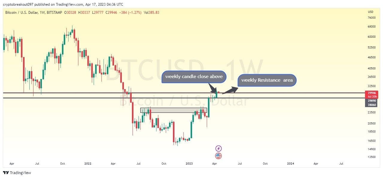 #BITCOIN WEEKLY UPDATE : #BITCOIN did gave a Weekly break | cryptobreakout_trader on Binance Square