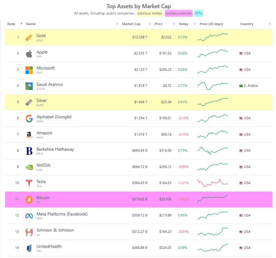 👉Top assets by Market Cap in the world. #GOLD is at 1st | TradingMrity on Binance Square