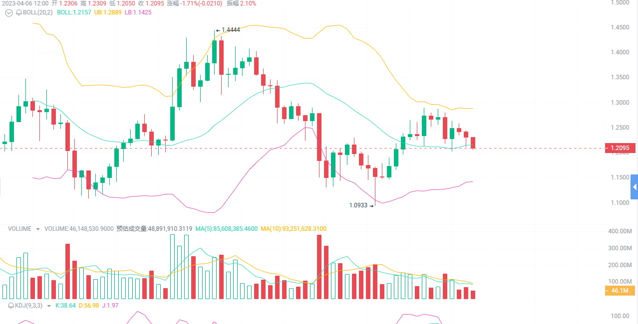The trend gradually became obvious, with a downward shock an | Crypto景天 ...