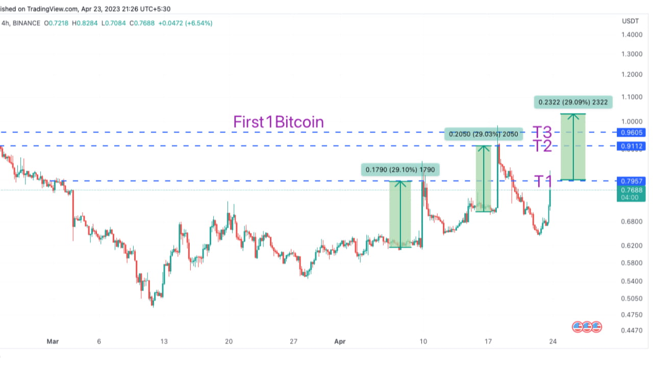 BEL/usdt Analysis | First1Bitcoin on Binance Square