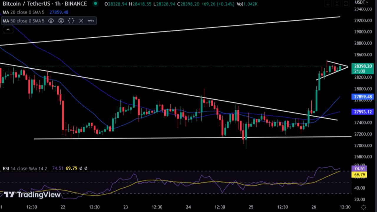 BITCOIN PRICE ANALYSIS: Bulls Take Control: BTC Regains $28,000, Signals More Upside Ahead ...
