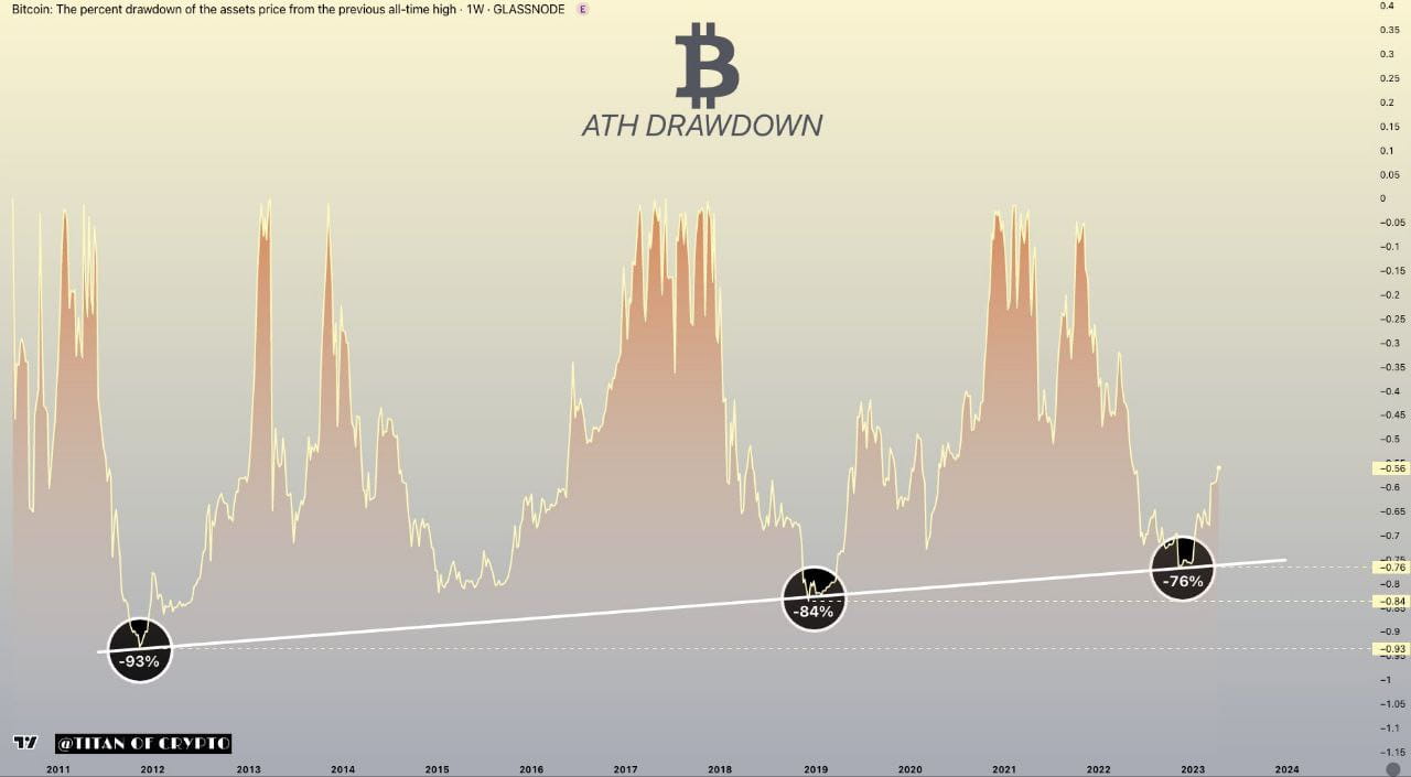 #Bitcoin 🔔💥 This chart shows negative Max Down ratio whe | KTS Bot ...
