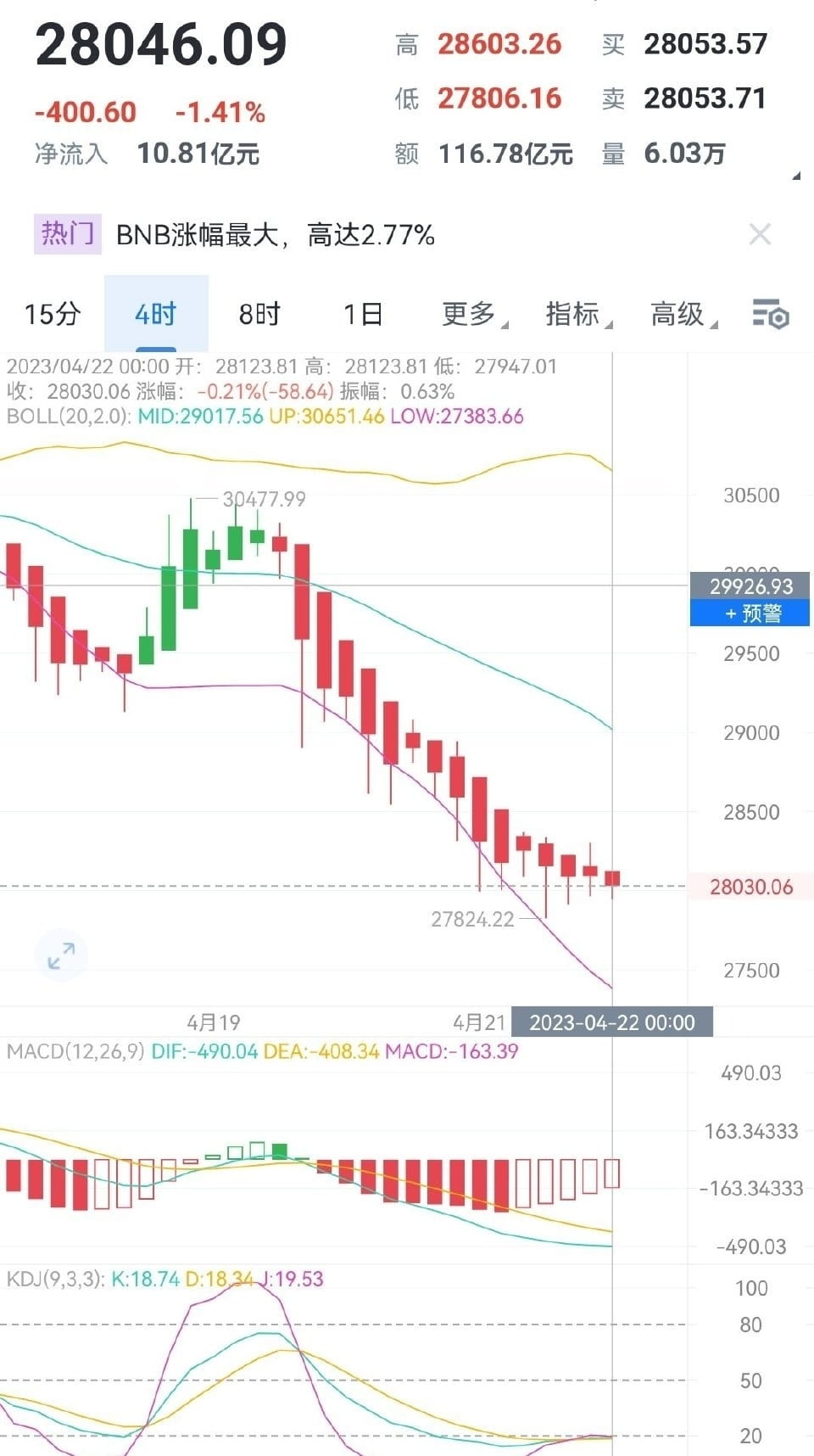 The #BTC #ETH 4h chart has ended with a negative line in the | 交易员Z on Binance Square