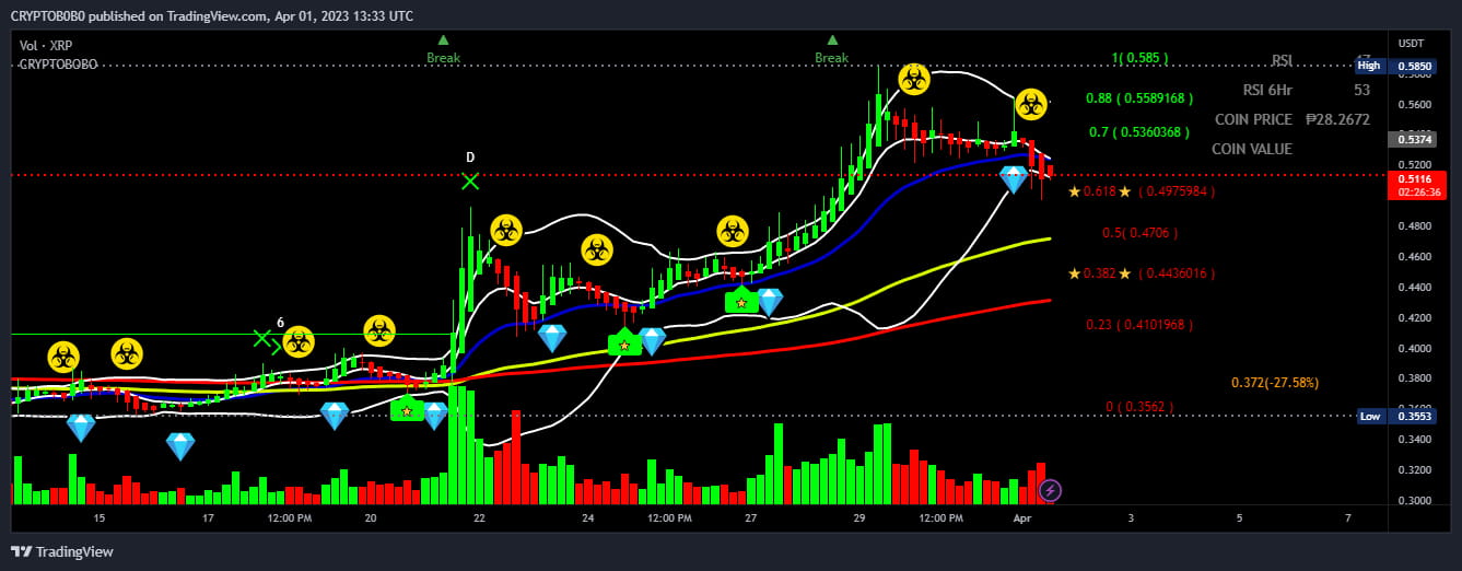 💎#XRP 🤐 on MY PRIVATE INDICATOR SIGNALS 4HR & DAILY | CRYPTOBOBO on ...