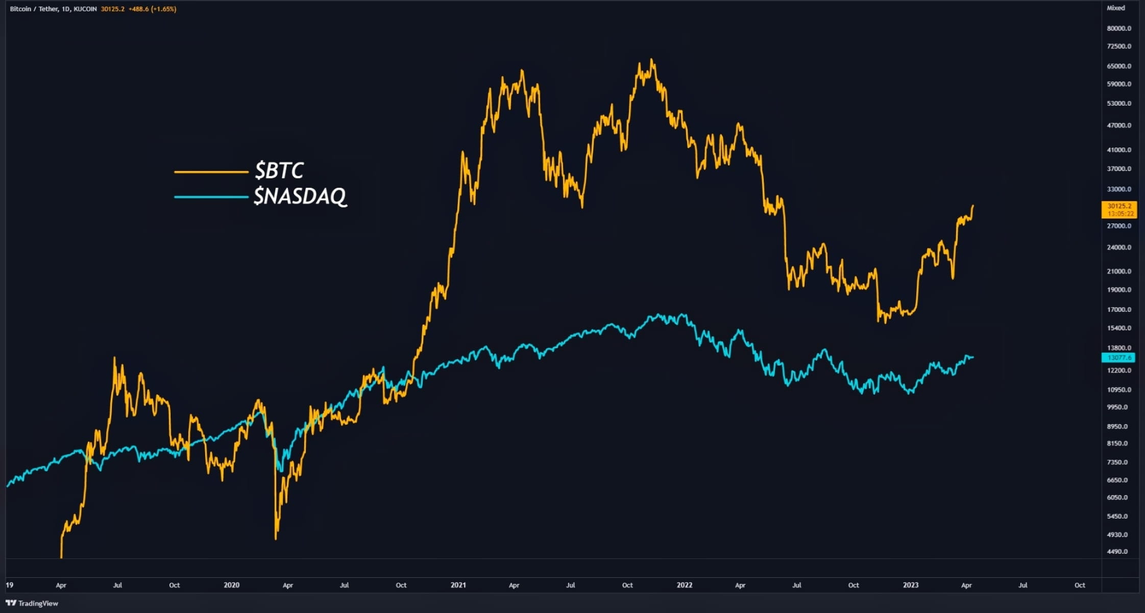 #Bitcoin vs #NASDAQ #BTC #Crypto #Binance | KriptoRant on Binance Square