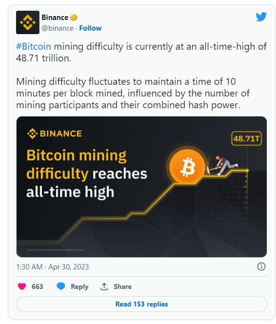#bitcoin mining difficulty is currently at an all-time-high | Crypto PM on Binance Square