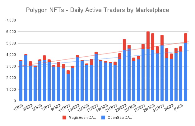 #Polygon #NFTs - Daily Active Traders on #OpenSea and #Ma | Dokku on Binance Square