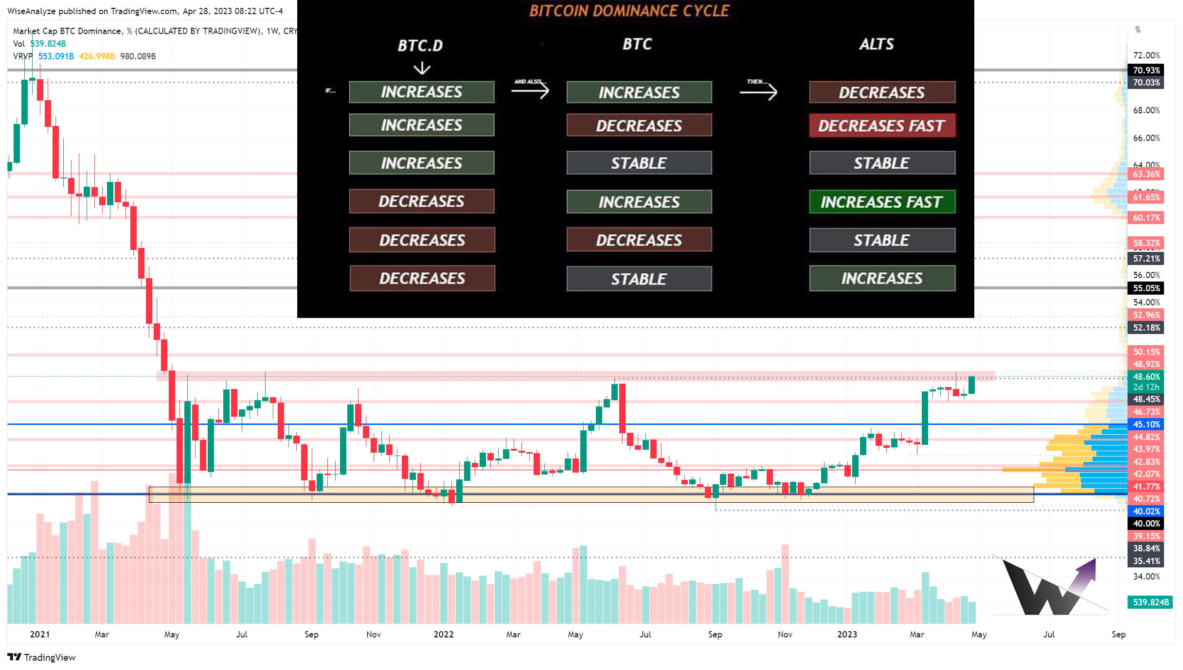 BTC dominance at the top of the range again. The more times | Wise Analyze on Binance Square