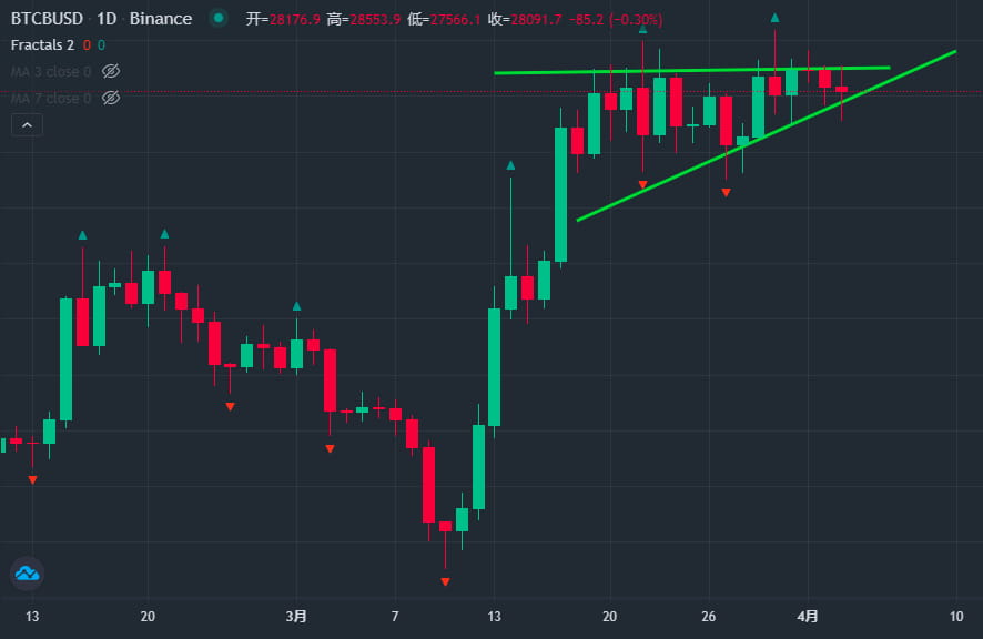 #BTC daily chart has a relay convergence pattern, the next | SJ Crypto ...