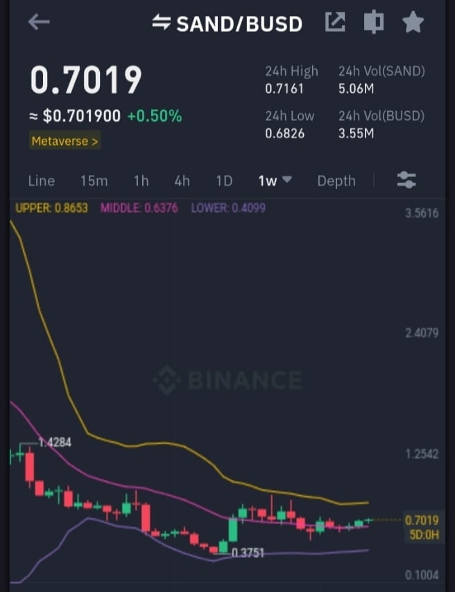 #SAND Lets Dive Again Into Metaverse with Sandbox Weekly | Asian Net Labs on Binance Square