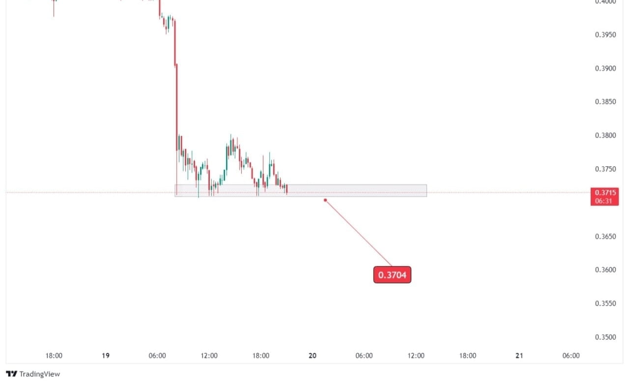 #GLMRUSDT 15MINS #GLMRUSDT If breaks below support area i w | Crypto Gem Finder on Binance Square