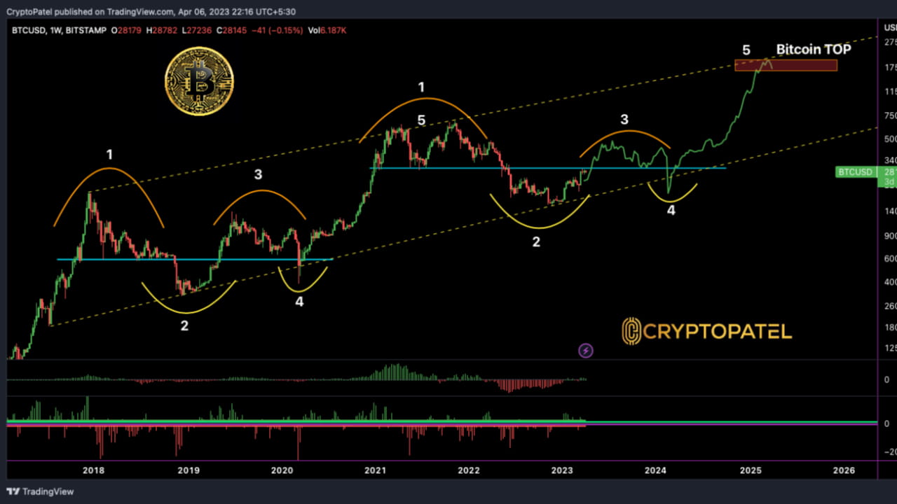 Bitcoin Bull Run Analysis ( Will Bitcoin Hit $200k in Next Bull MArket ...