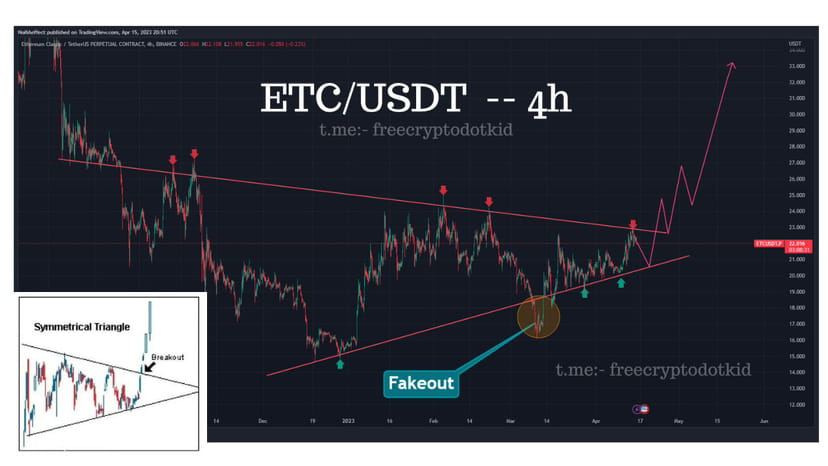 #ETC /USDT 4h ETC is moving in a symmetrical triangle and t | Crypto Dot Kid on Binance Square