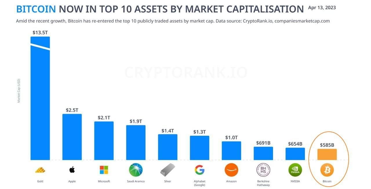 #BTC once again entered the top 10 assets in the world by m | Crypto墨鱼 ...