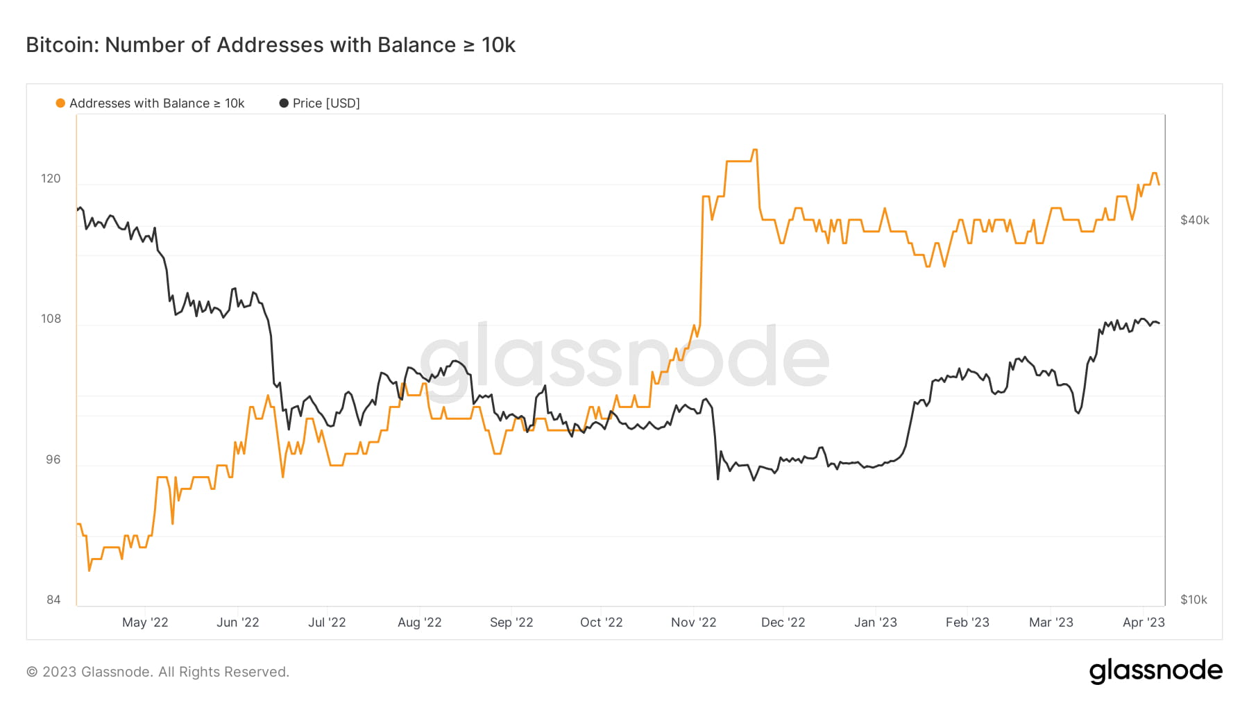 Bitcoin: Number of Addresses with Balance ≥ 10k - Last year | Crypto ...