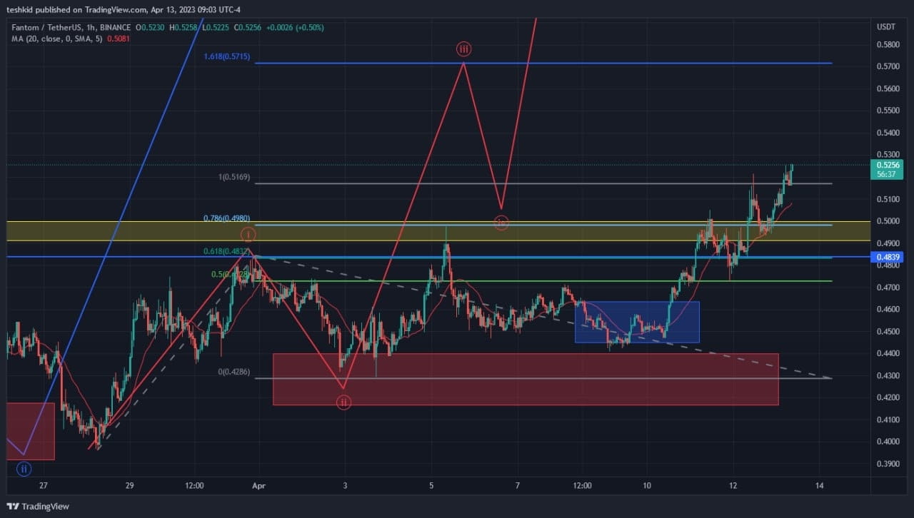 #Fantom is now exploding in the wave 3 targets at the fib l | Teshkid ...
