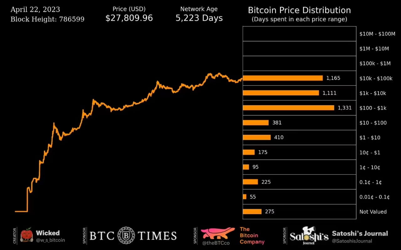 #Bitcoin has now spent more time between $10k and $100k than it’s spent ...