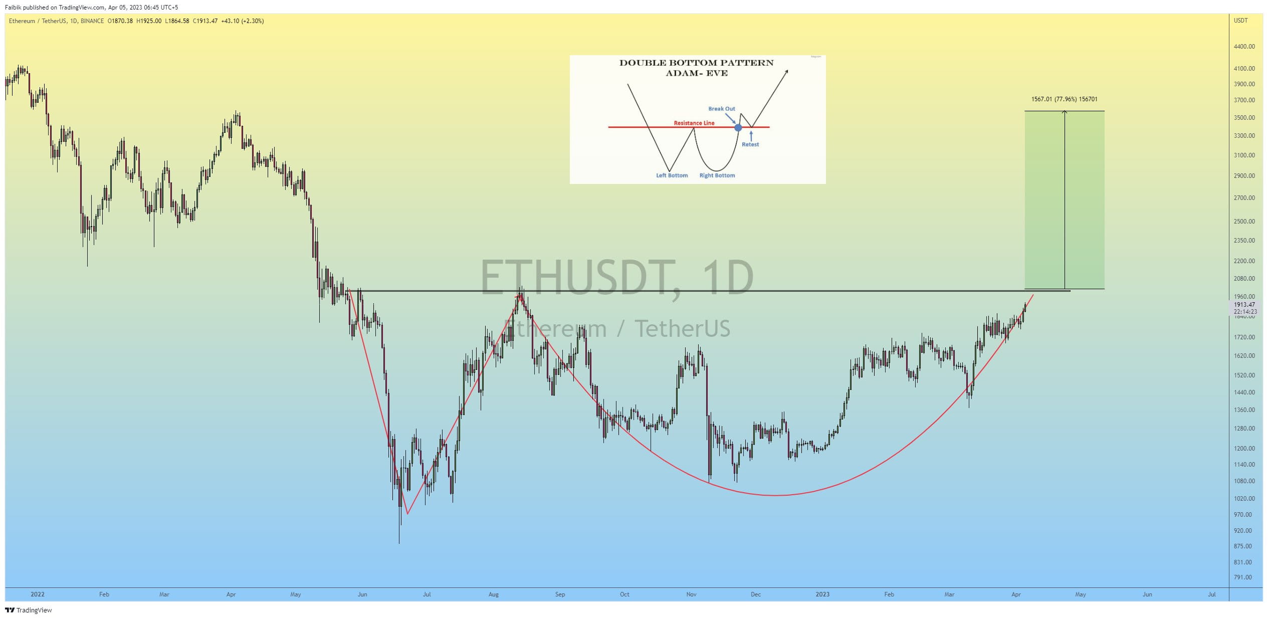 #ETH form Adam Eve 1D frame. The Bull Run needs to overcom | KTS Bot ...