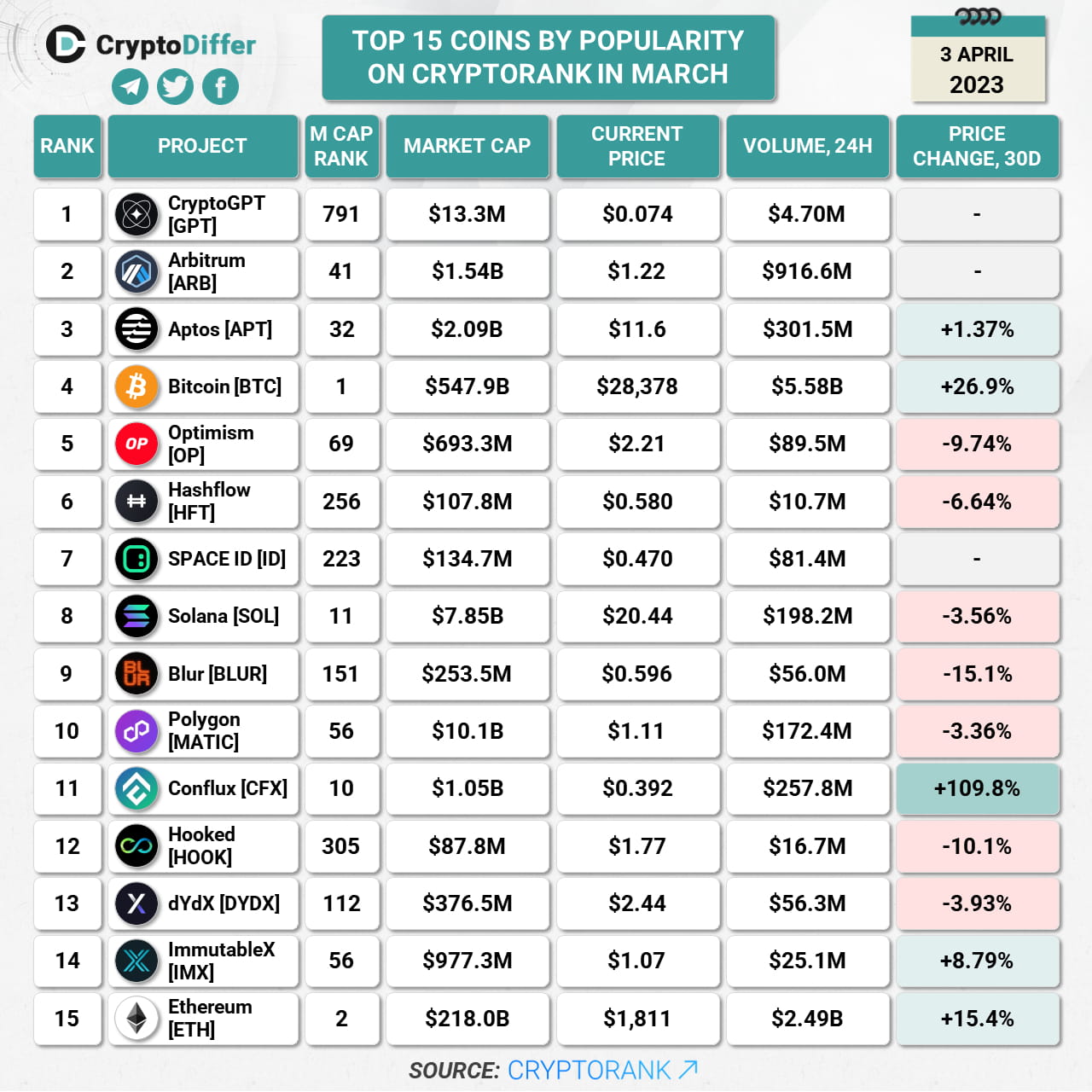 TOP 15 COINS BY POPULARITY ON CRYPTORANK IN MARCH #GPT #AR ...