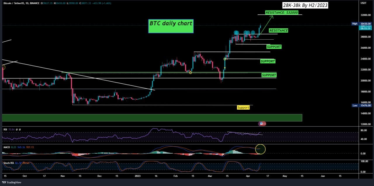 Bitcoin Daily Chart | Nilesh Rohilla , Crypto Analyst on Binance Feed