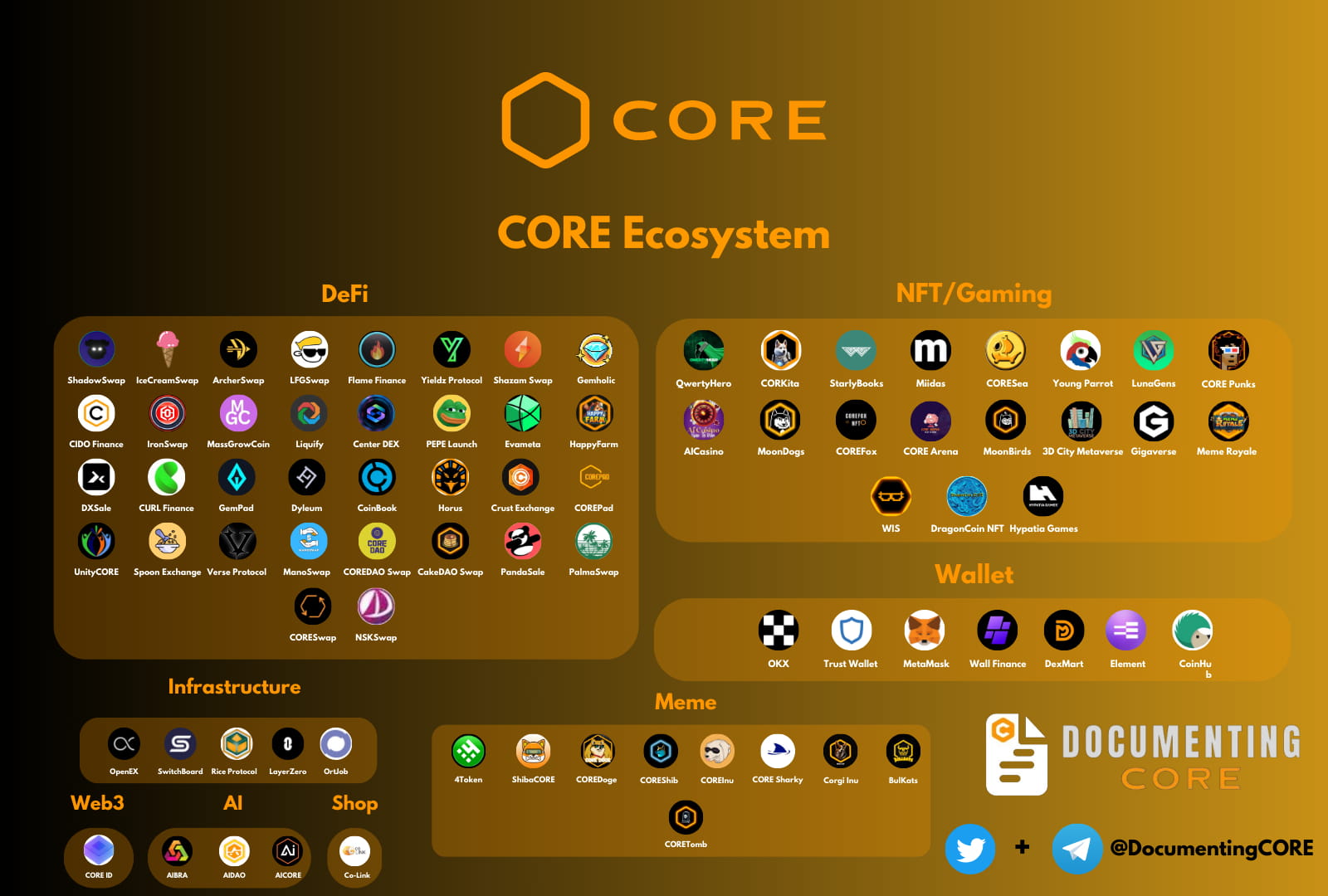 #CORE Ecosystem Landscape April Update 2023! | Documenting Chains on ...