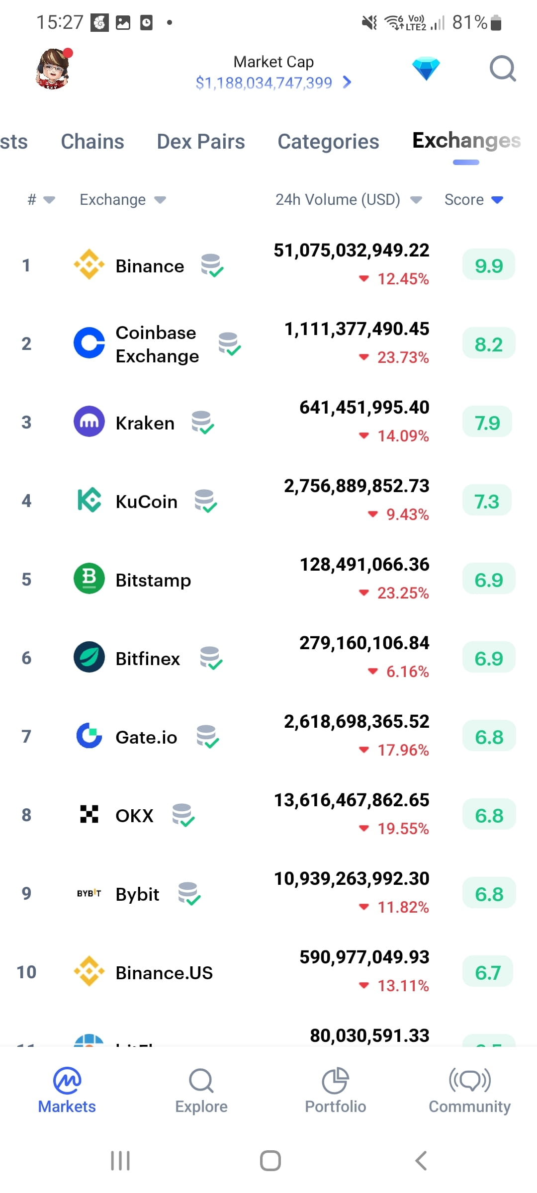 Top Crypto Exchanges 🚀 1. Binance 2. Coinbase Exchange | Sky Wee on ...