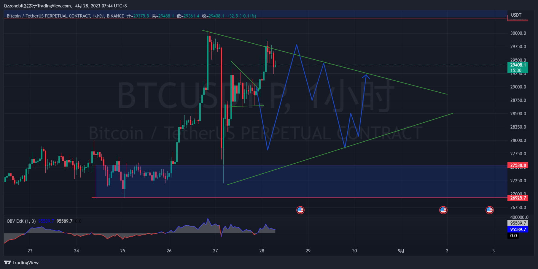 1. The SPX key level rebounded sharply, but gold still fluct | 艾叔 on Binance Square