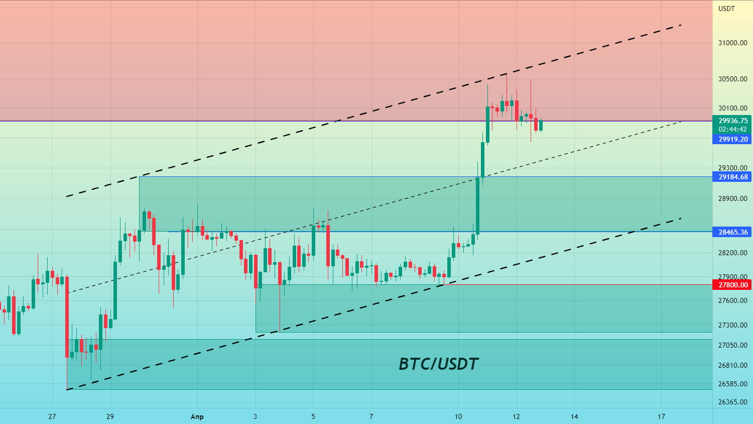 📈 #BTC ️ Current trading scheme #BITCOIN for the coming | WS_Bull on Binance Square