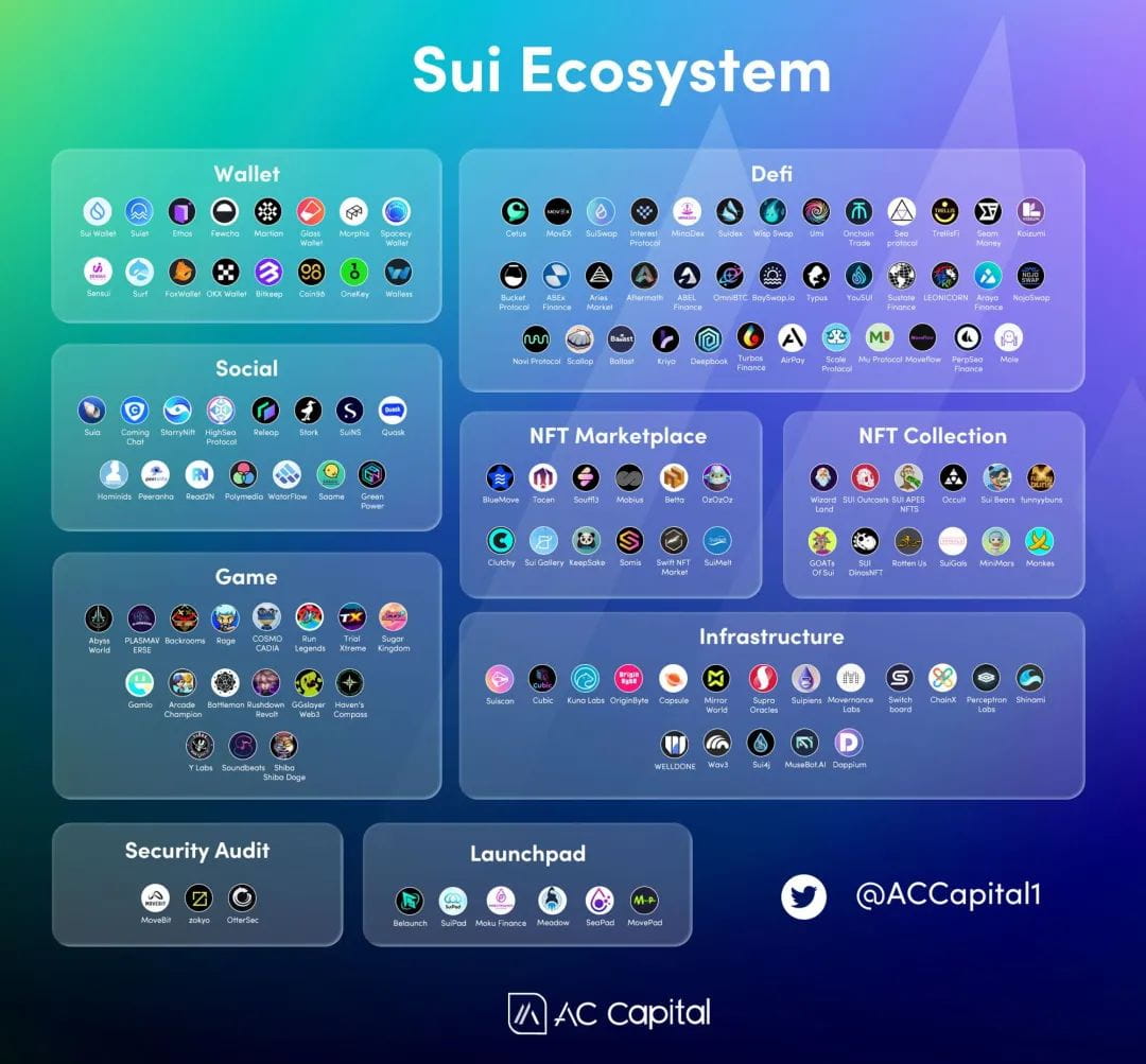 List of Sui ecological projects stay tuned Always follow t | 梭哈比特币_eth ...