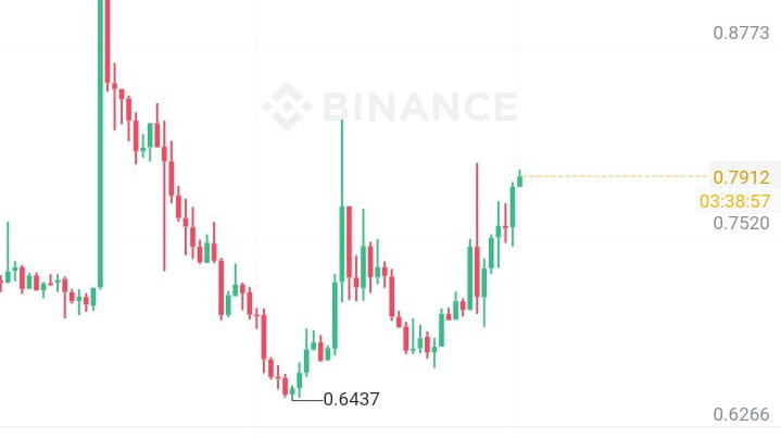 BEL TOKEN CHART ANALISIS | First1Bitcoin on Binance Square