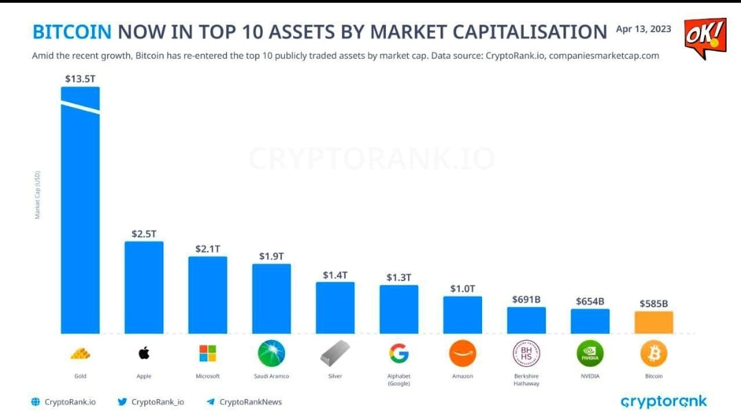 ⚡️Bitcoin is in the top 10 assets by market capitalization | AREWA ...