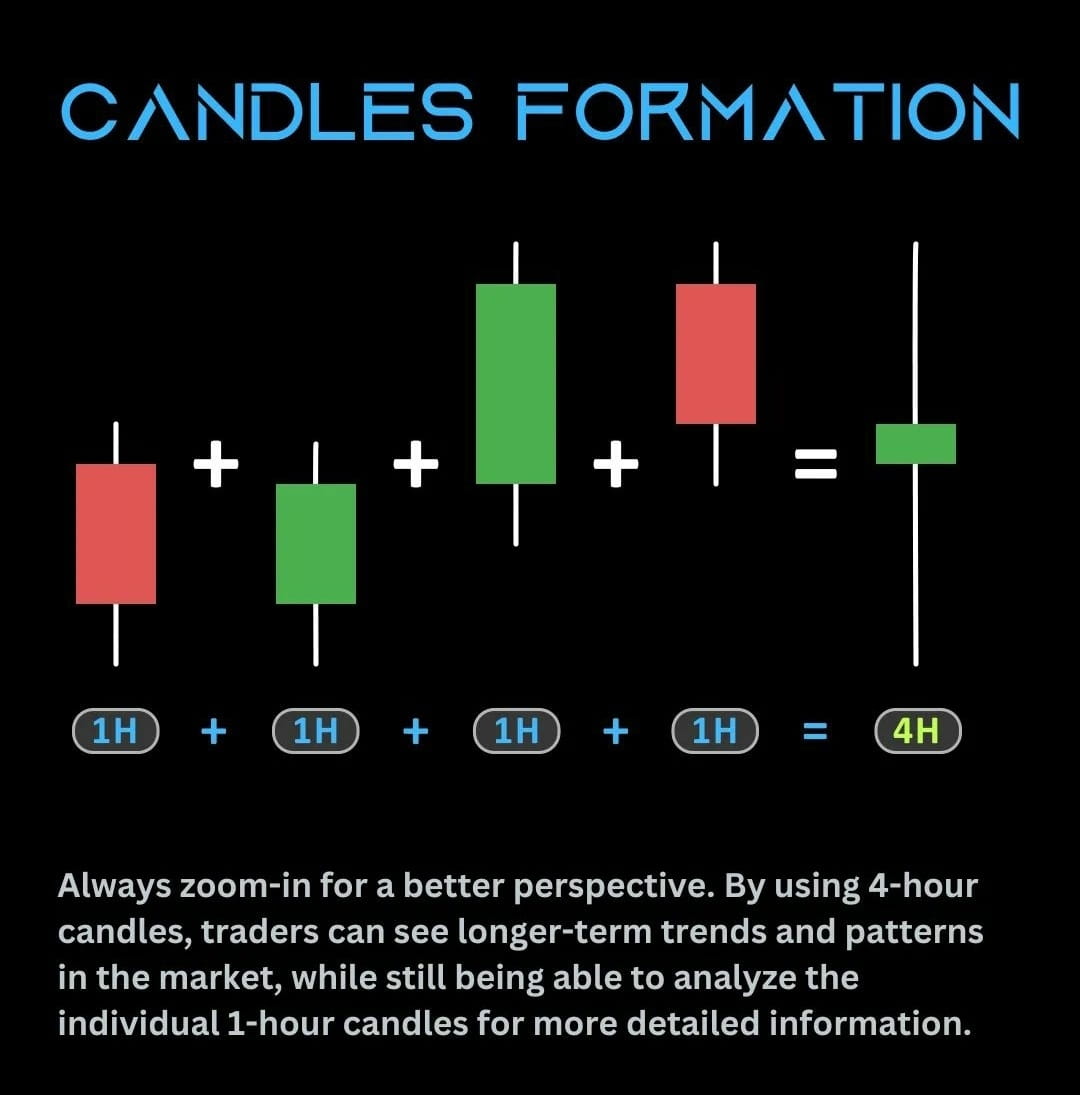 Candle Formation. You should Learn Follow*Like*Share | PA-Trader on ...