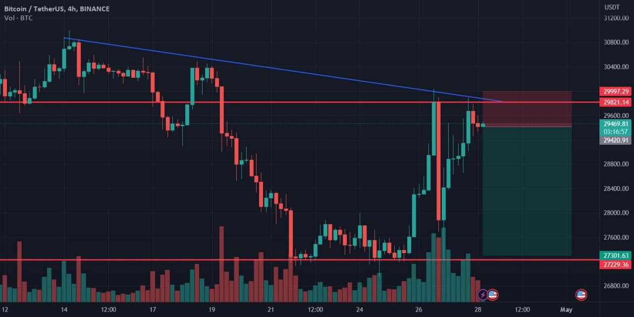 #BTC #USDT update 📣 Bitcoin is currently making repeated a | Crypto Insiders on Binance Square