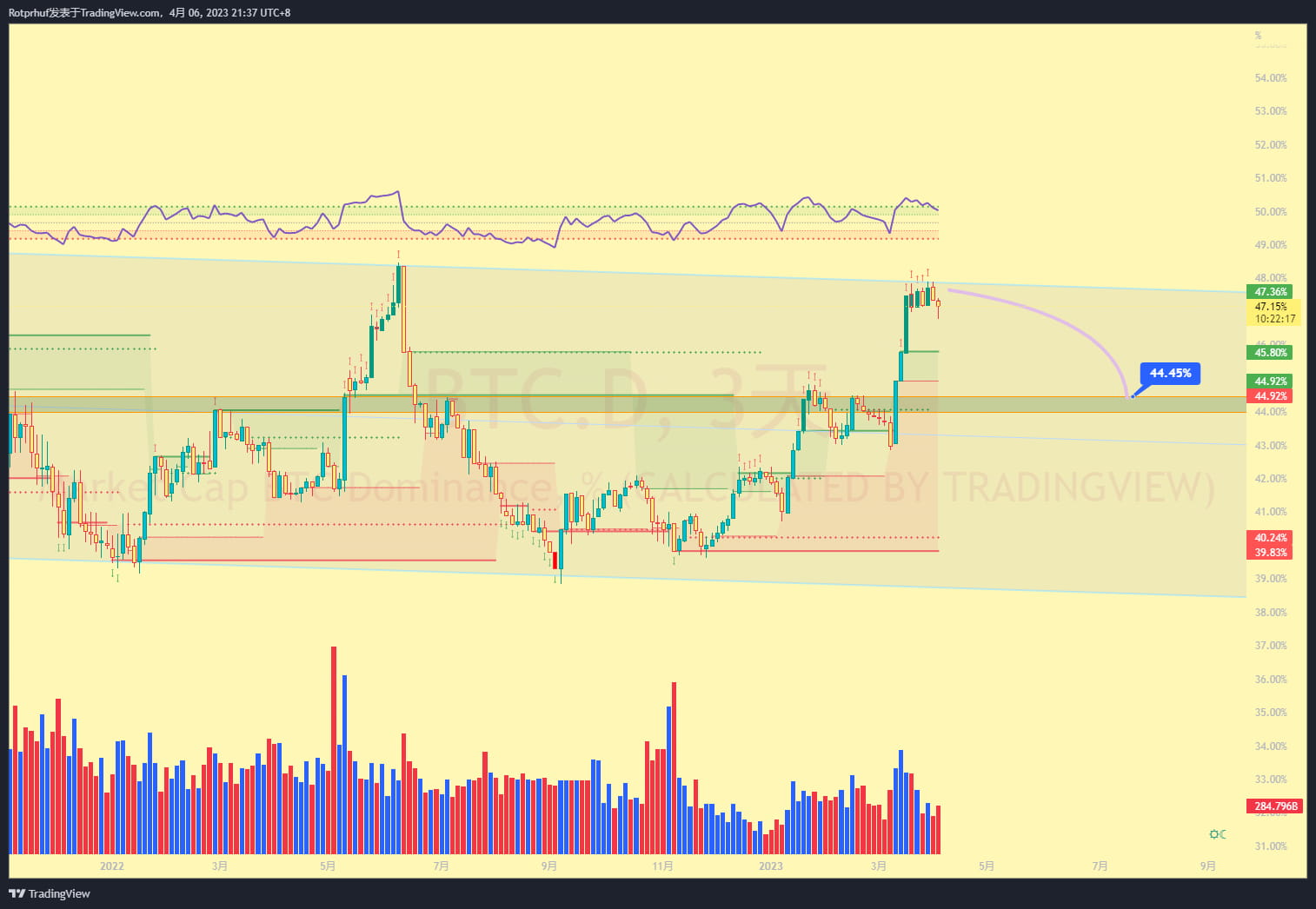 🔈The BTC.D/3-day chart is currently on the upper track of t | 交易员凌锋 ...