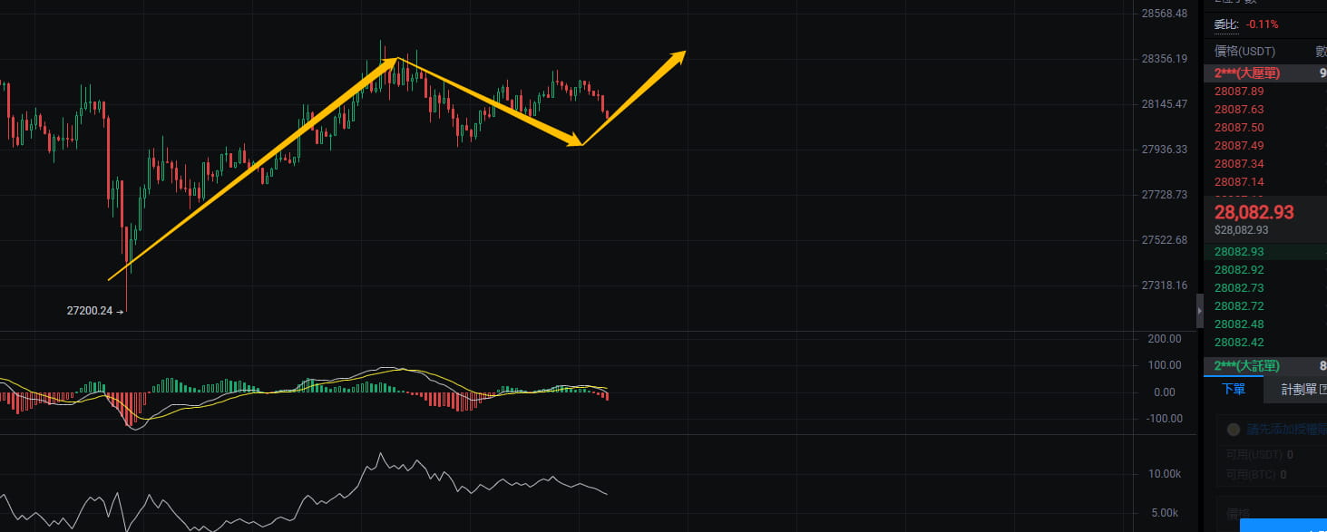 #BTC 15F structure: Currently, the second 15F | 导演 on Binance Square