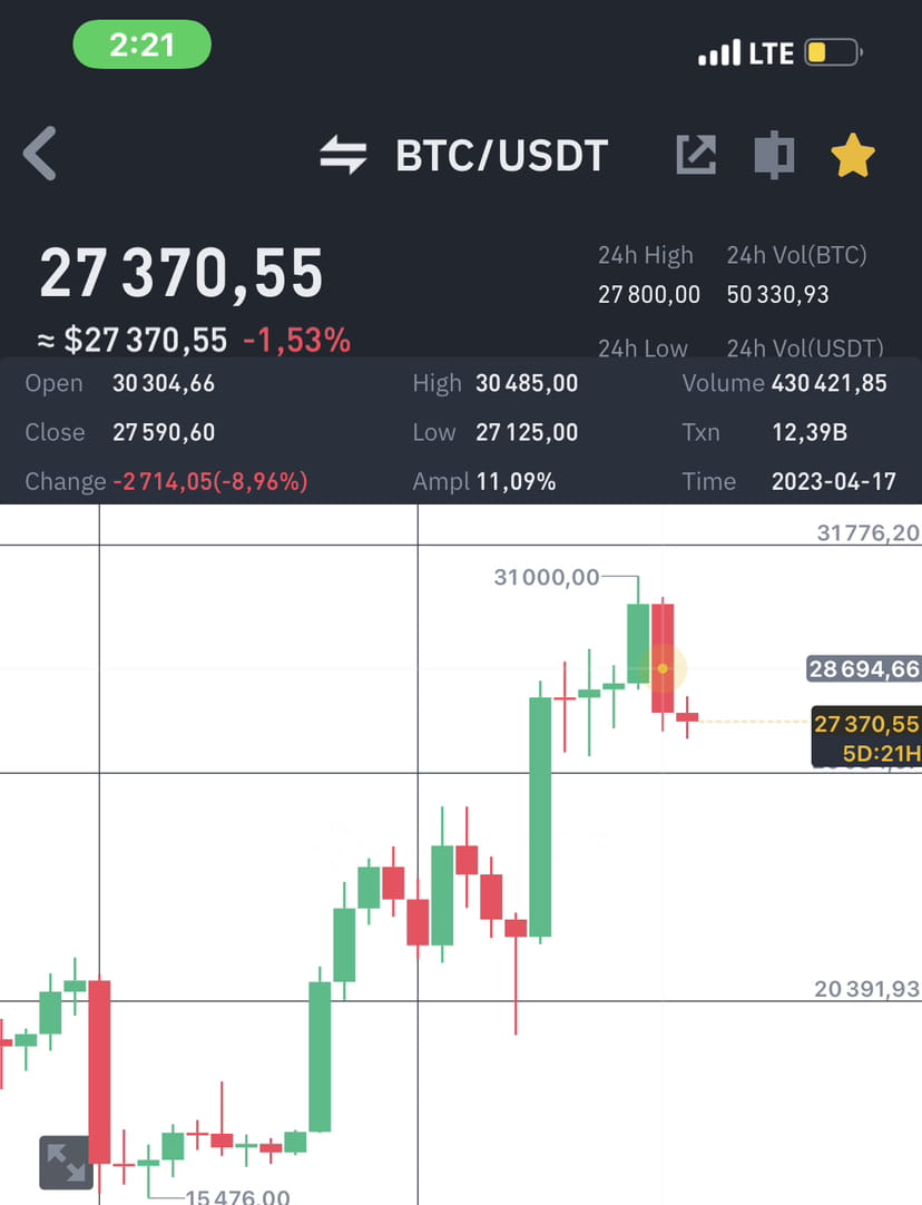#BTC weekly candle closed at 27590, follow with a big red do | Multimillionnaire Vision on ...
