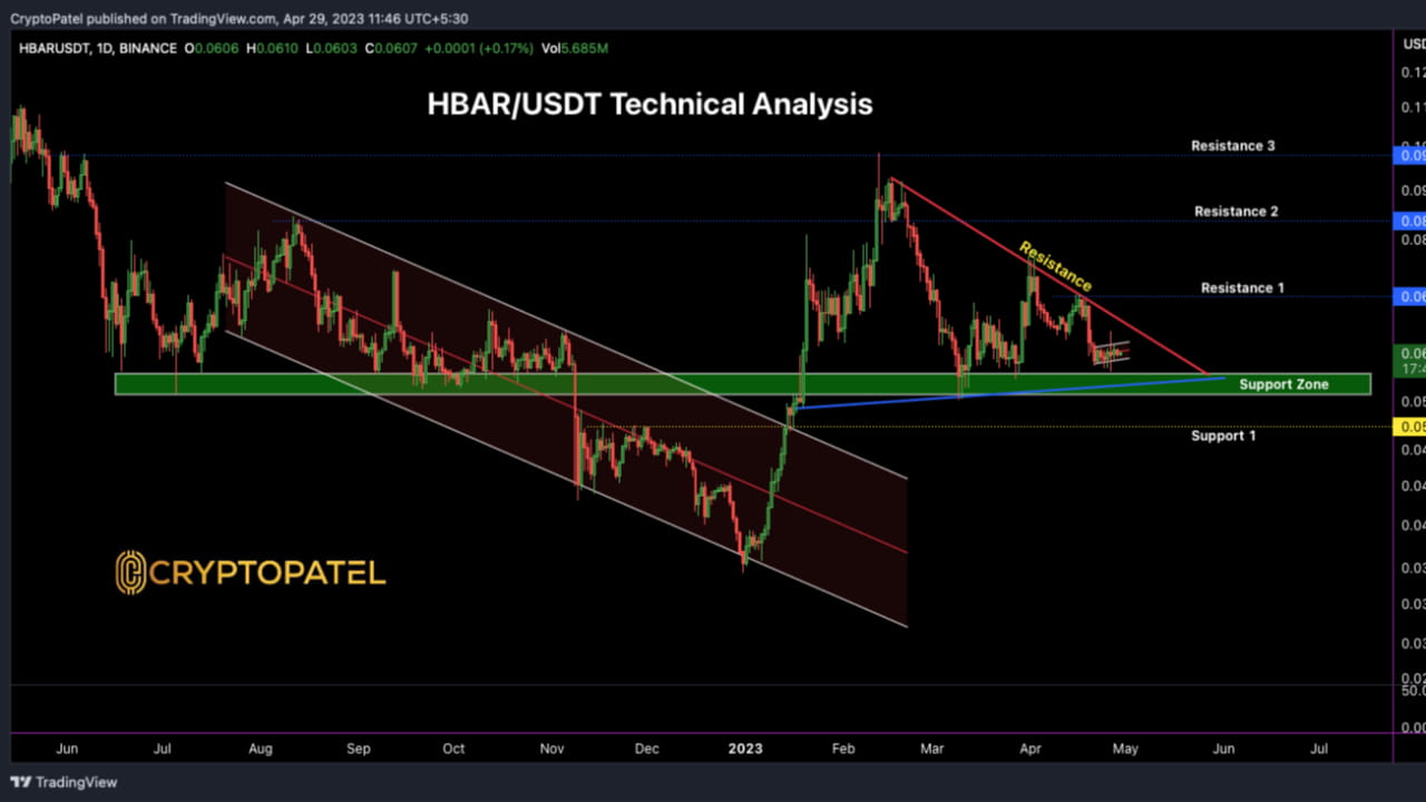 HBAR/USDT Technical Analysis: Bearish Short-term Outlook with Support at $0.050 | Official ...