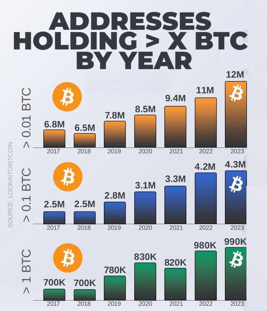 Change in the number of BTC addresses over the years. | ALEKSEY PAS ...