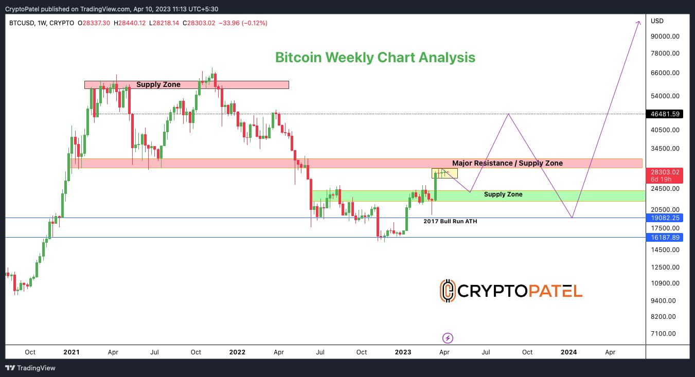 CryptoPatel on Binance Feed: #Bitcoin 4th Weekly Candle Close Below S/R ...