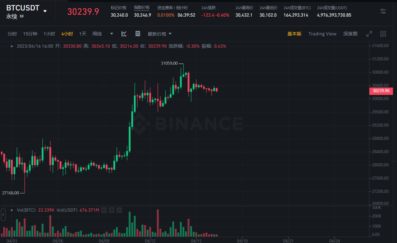 BTC indicators have been diverging for a long time, with var | 艾叔是个好哥哥 ...