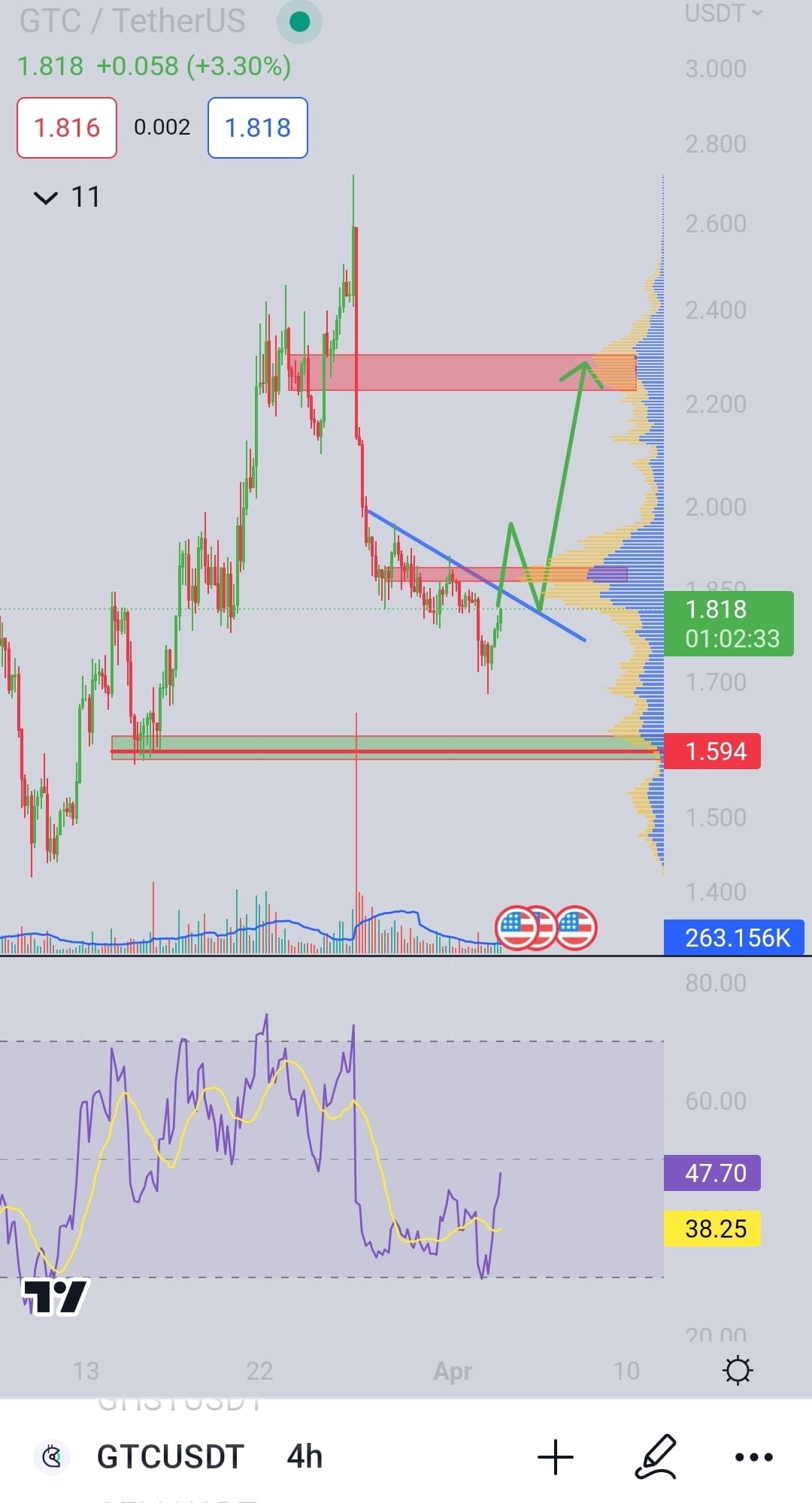 Prediction 100% Spot Signal Coin name (#Gtc $Gtc ) If r ...