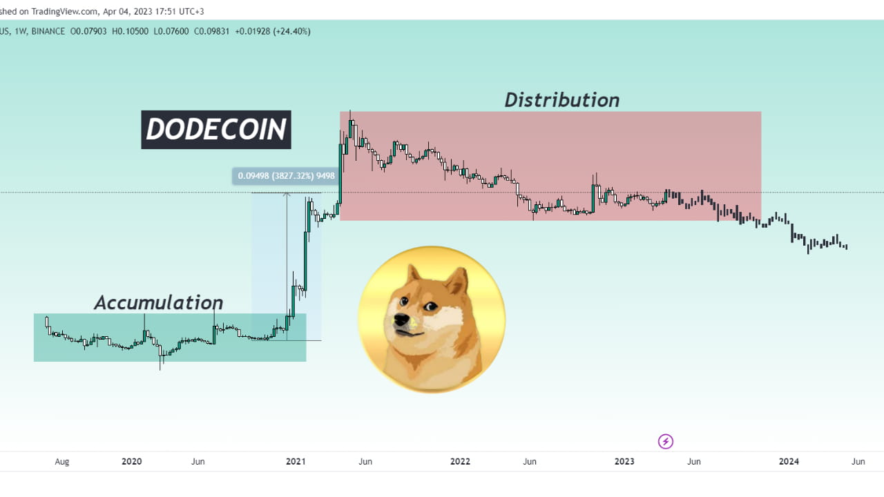 DOGE is bad investment | Skyrexio on Binance Square